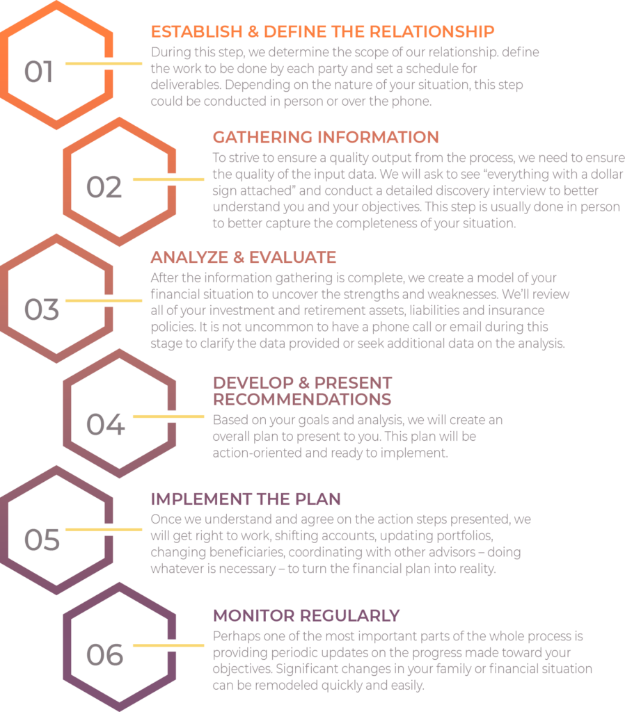 Our Process - California Wealth Advisors