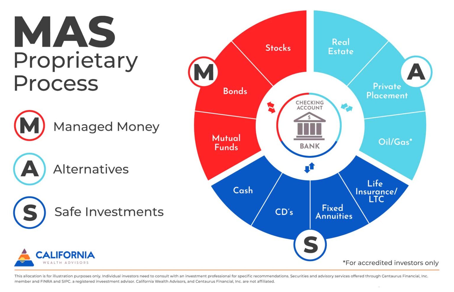 Our Services - California Wealth Advisors